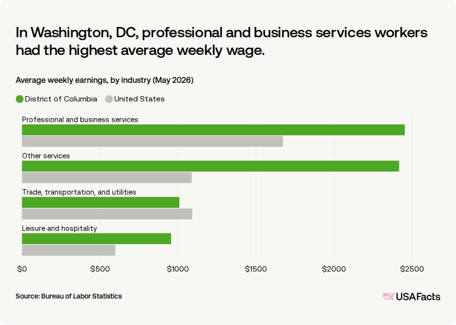 What is the average wage in Washington, DC? | USAFacts
