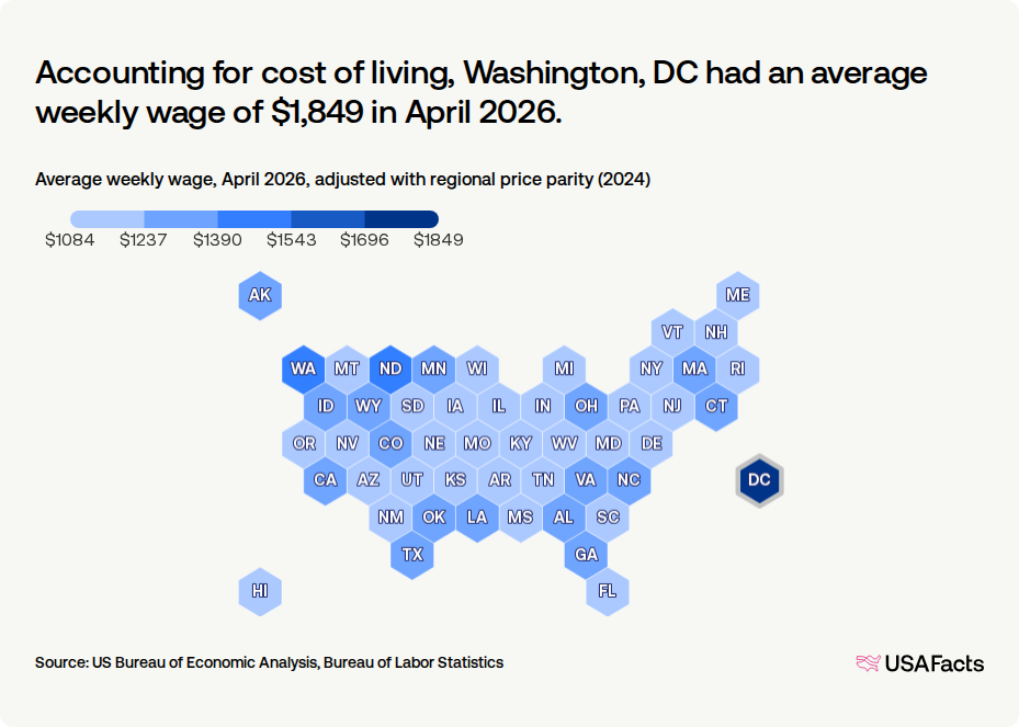 What is the average wage in Washington, DC? | USAFacts