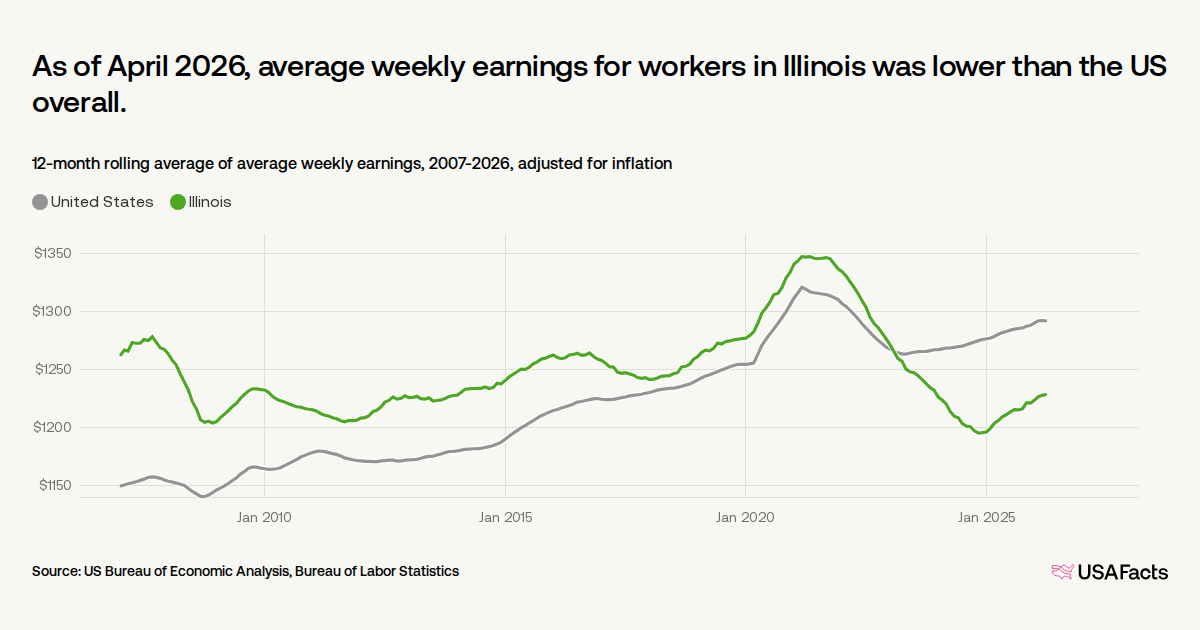 What is the average wage in Illinois? | USAFacts