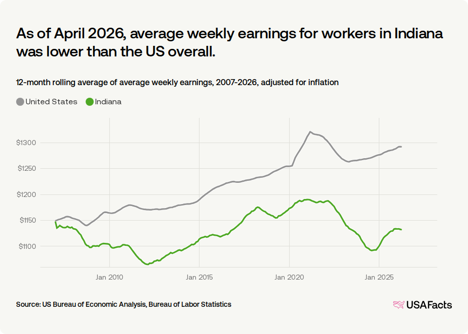 What is the average wage in Indiana? | USAFacts