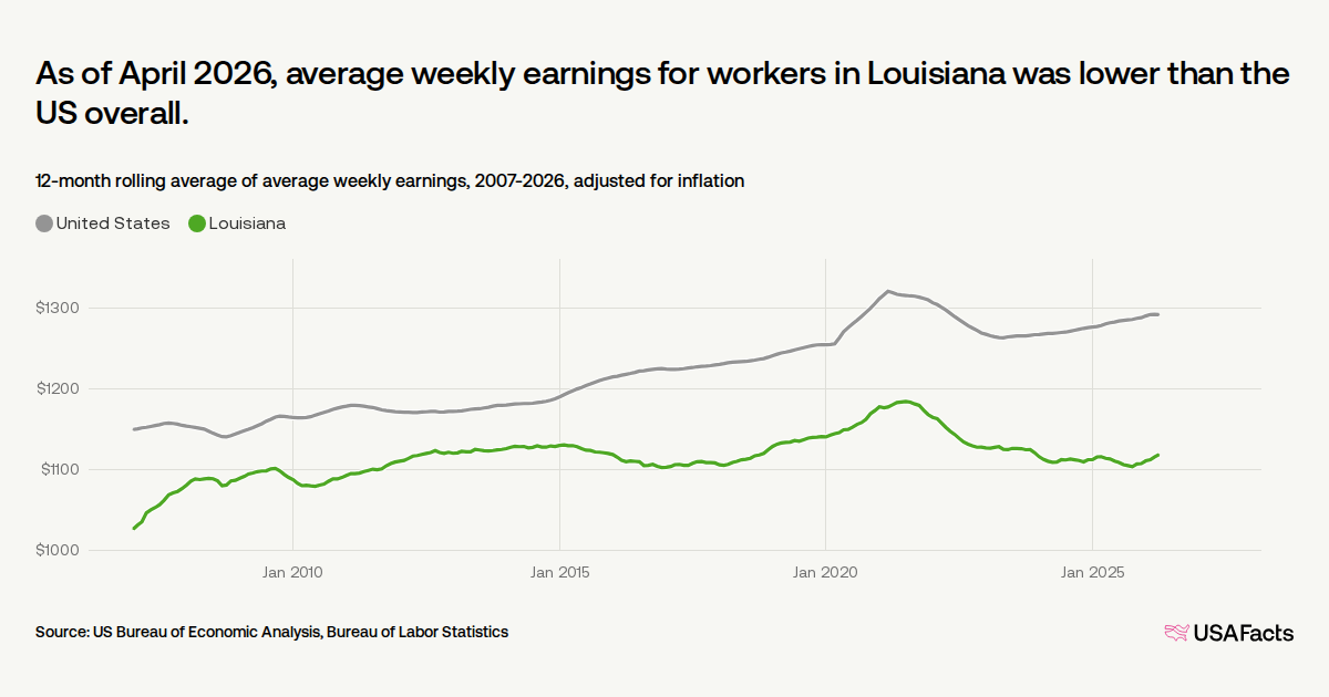 What is the average wage in Louisiana? | USAFacts