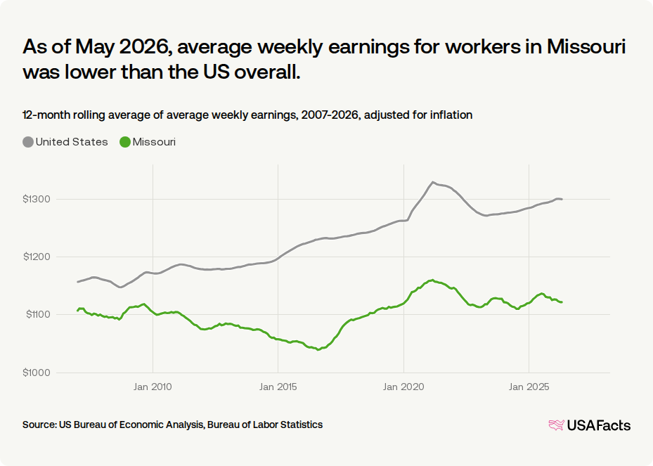 What is the average wage in Missouri? | USAFacts