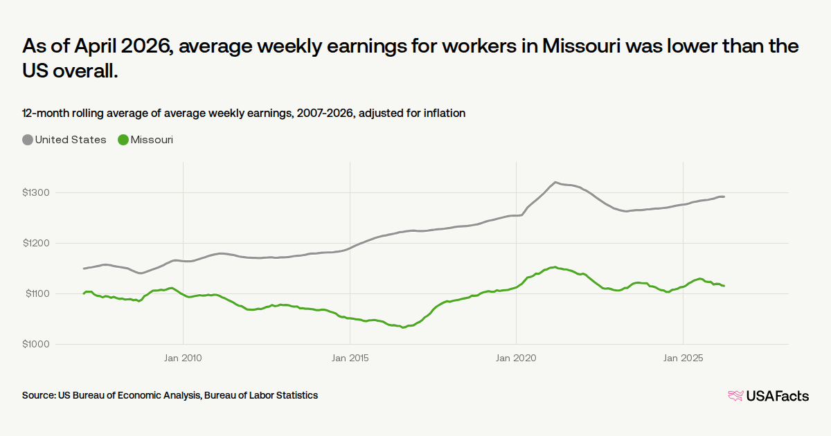 What is the average wage in Missouri? | USAFacts