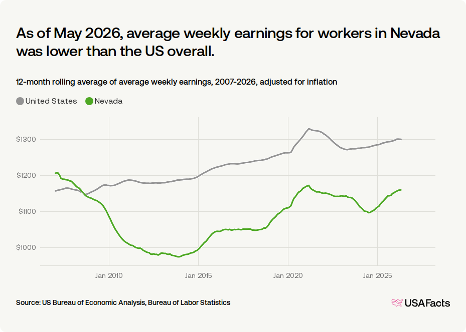 What is the average wage in Nevada? | USAFacts