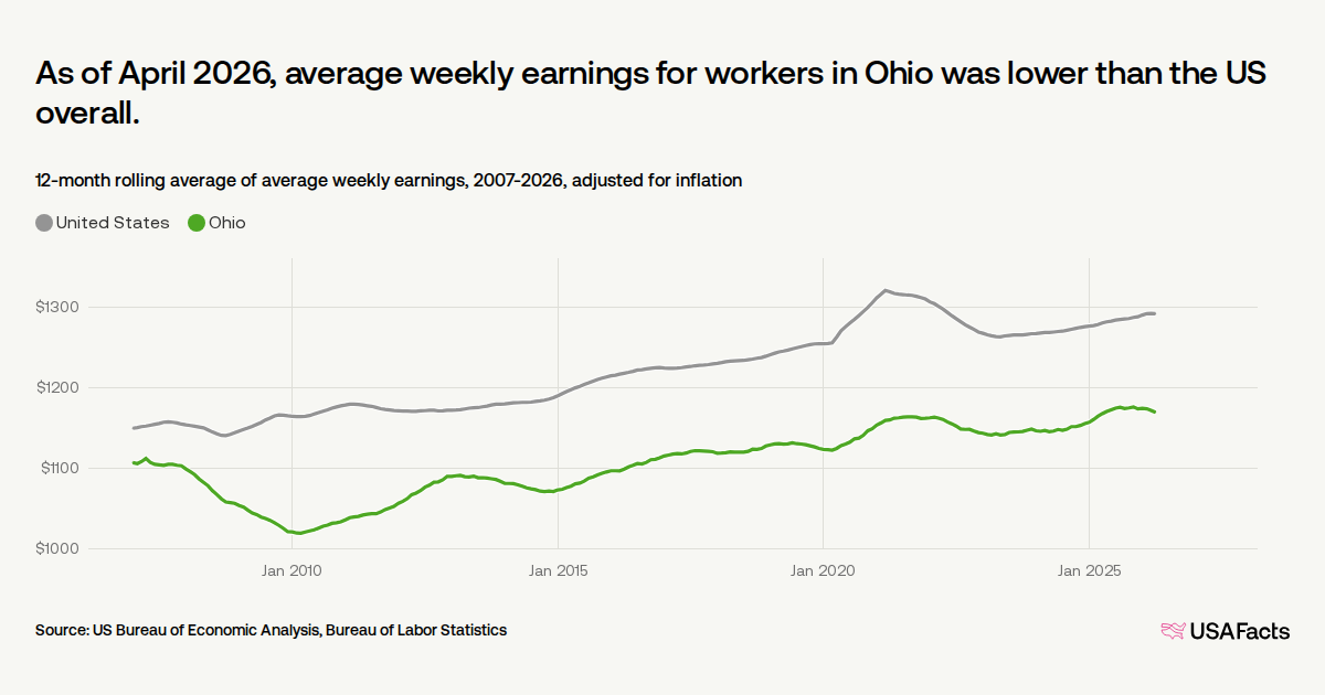 What is the average wage in Ohio? | USAFacts