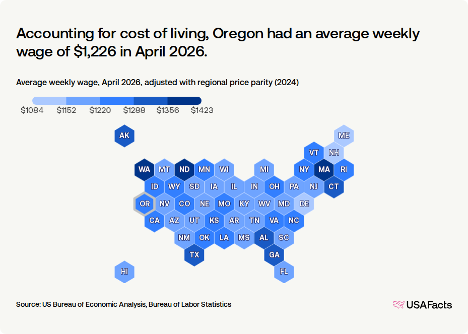 What is the average wage in Oregon? | USAFacts