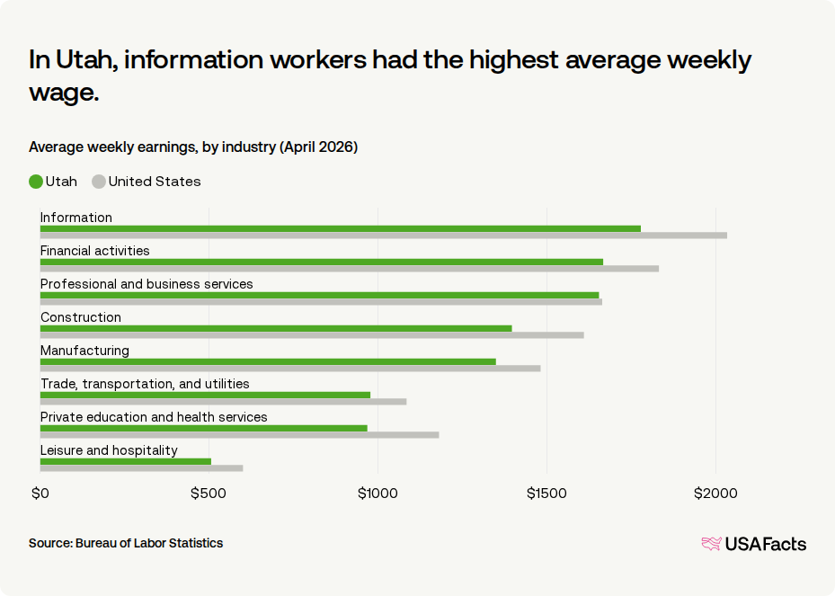 What is the average wage in Utah? | USAFacts