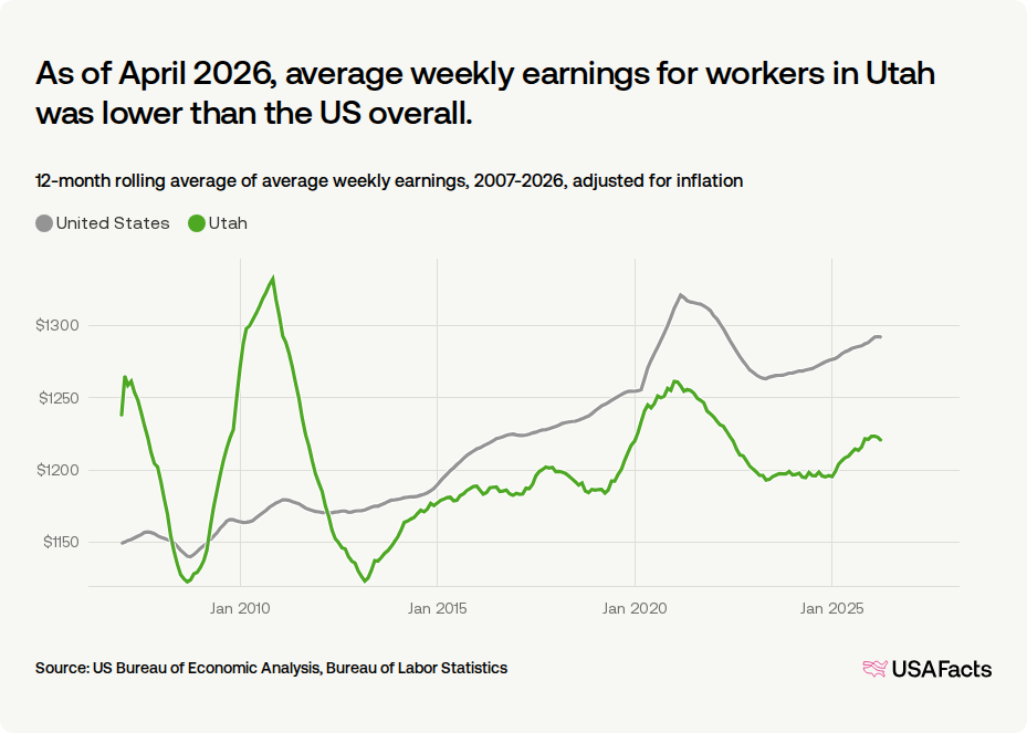 What is the average wage in Utah? | USAFacts