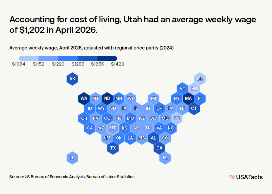 What is the average wage in Utah? | USAFacts