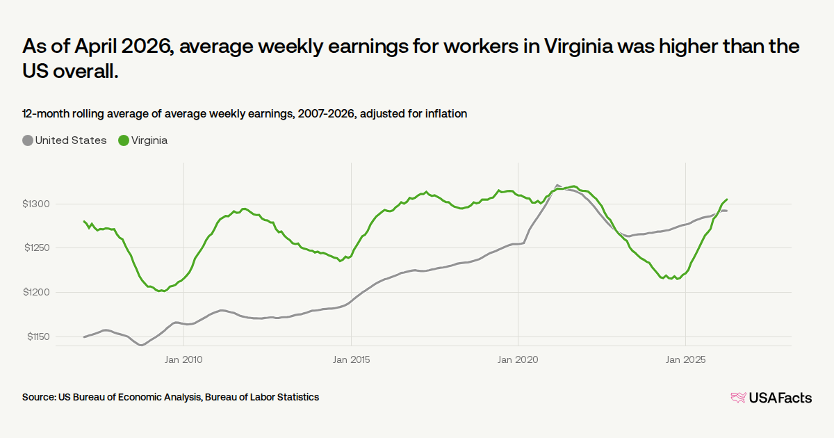 What is the average wage in Virginia? | USAFacts