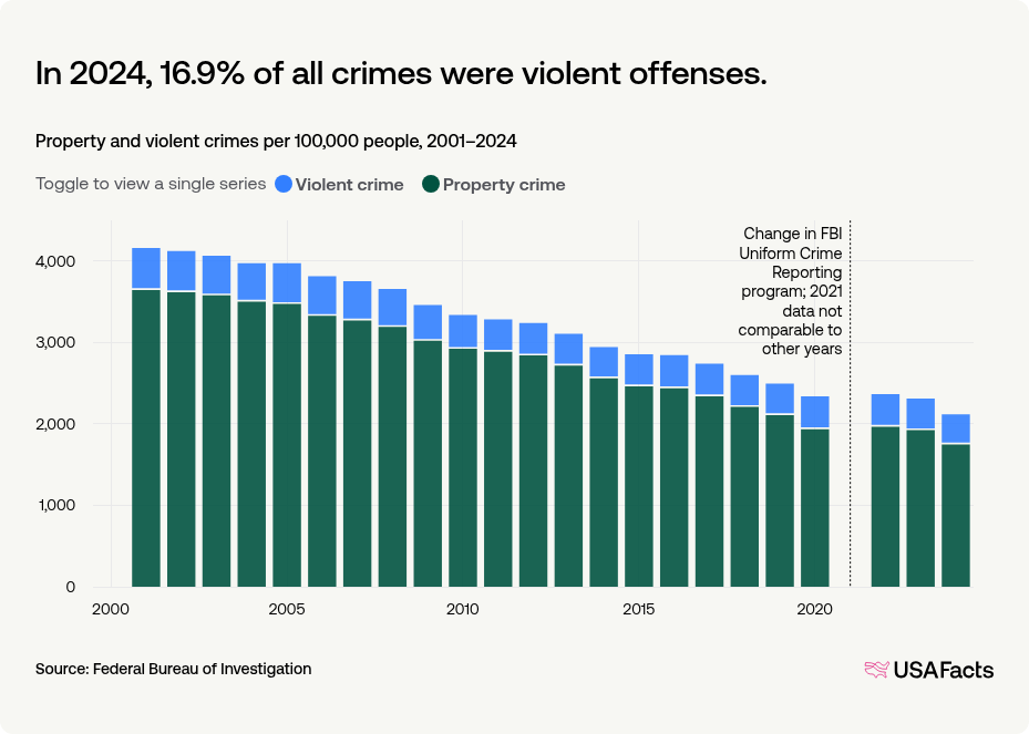 What is the crime rate in the US? | USAFacts