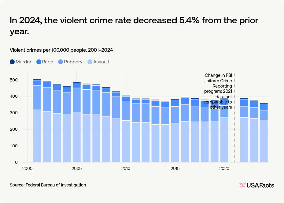crime statistics us