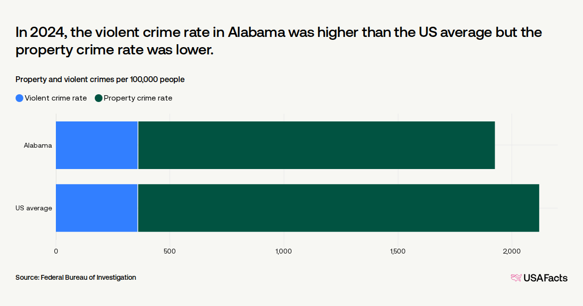 What is the crime rate in Alabama? | USAFacts