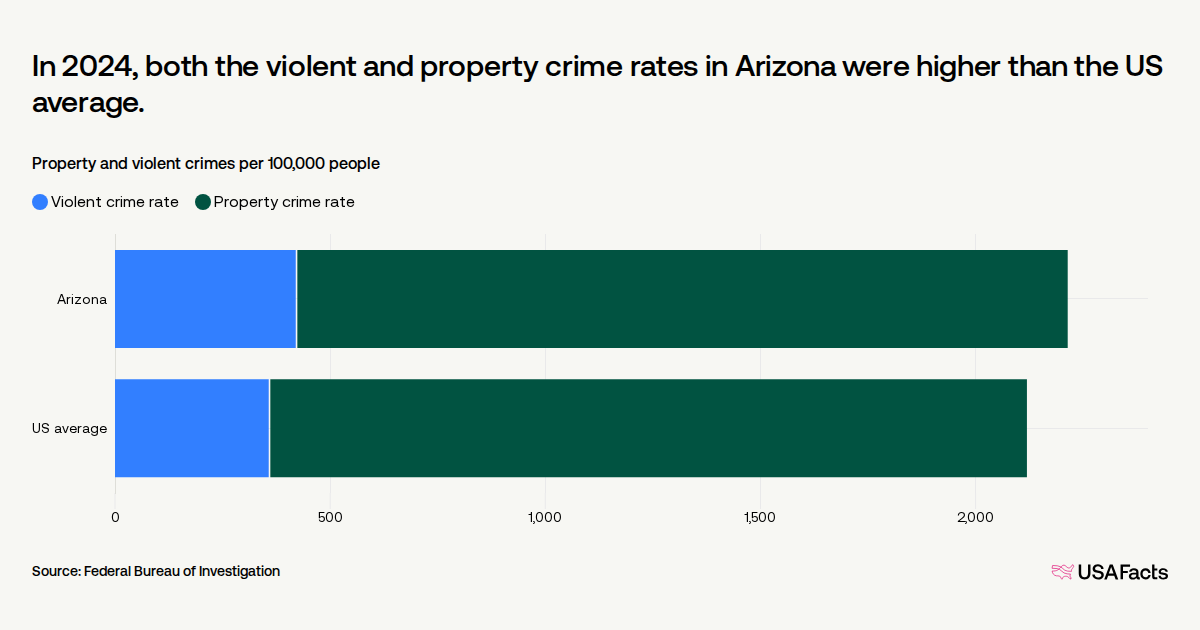 What is the crime rate in Arizona? | USAFacts