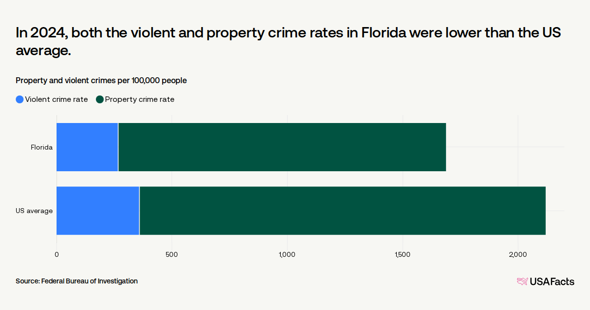 What is the crime rate in Florida? | USAFacts
