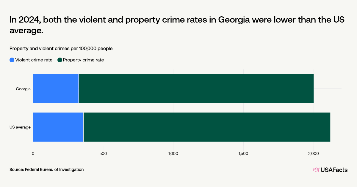 What is the crime rate in Georgia? | USAFacts