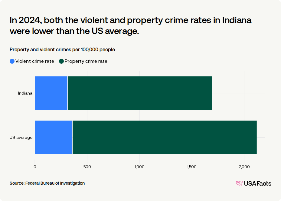 What is the crime rate in Indiana? | USAFacts