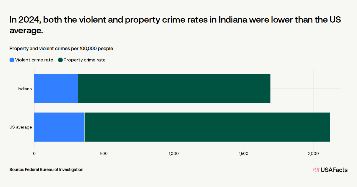 What is the crime rate in Indiana? | USAFacts