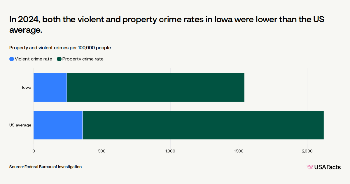 What is the crime rate in Iowa? | USAFacts