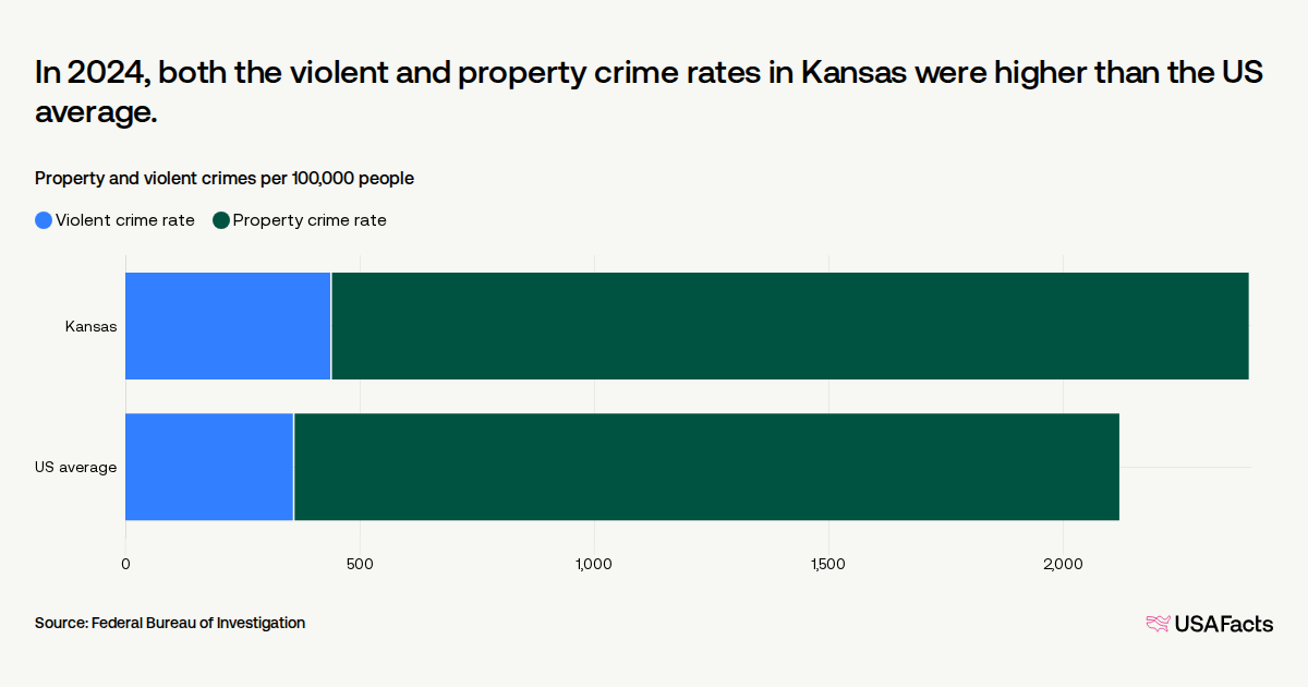 What is the crime rate in Kansas? | USAFacts