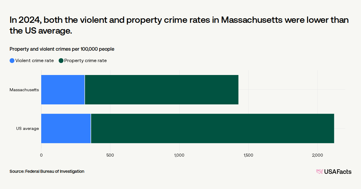 What is the crime rate in Massachusetts? | USAFacts