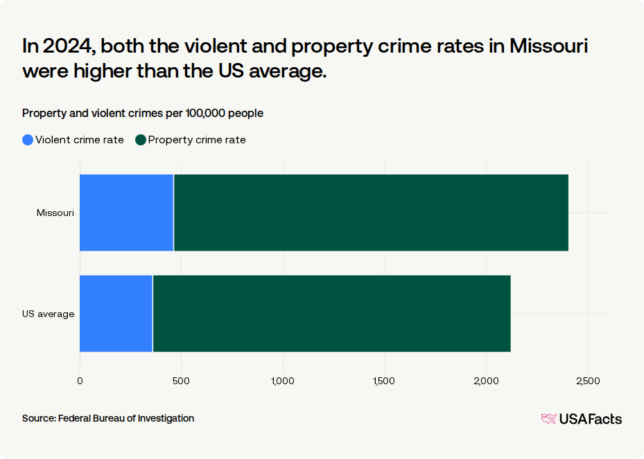 What is the crime rate in Missouri? | USAFacts