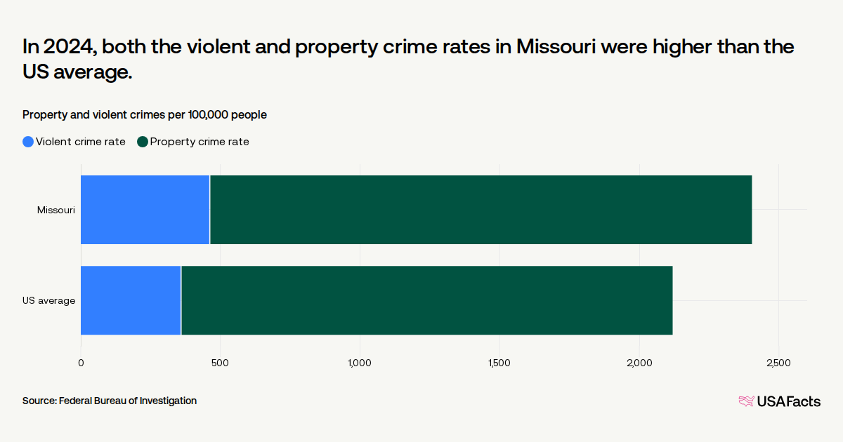 What is the crime rate in Missouri? | USAFacts