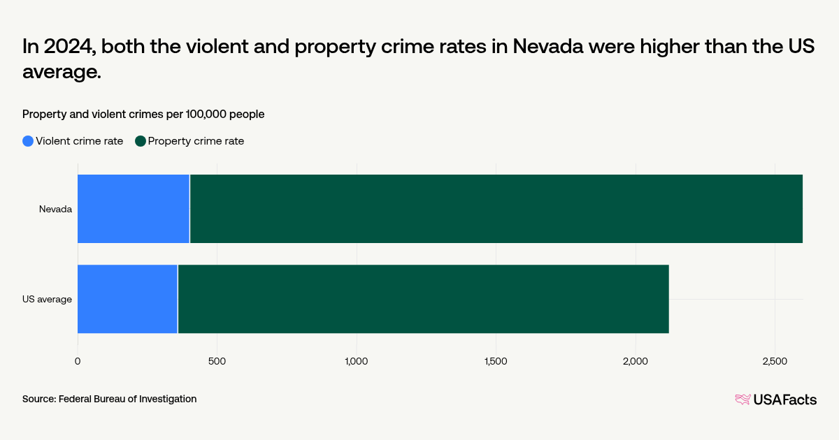 What is the crime rate in Nevada? | USAFacts