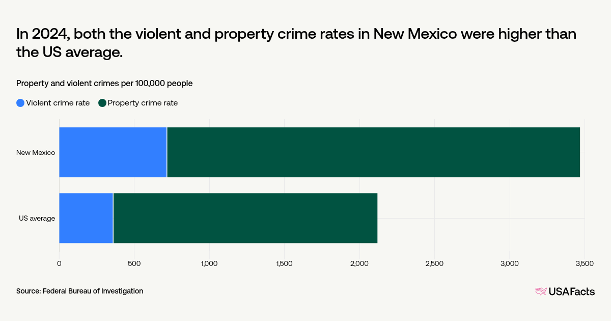 What is the crime rate in New Mexico? | USAFacts