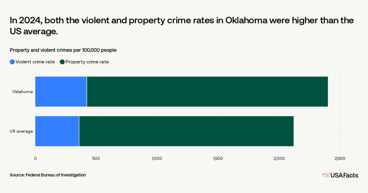 What is the crime rate in Oklahoma? | USAFacts
