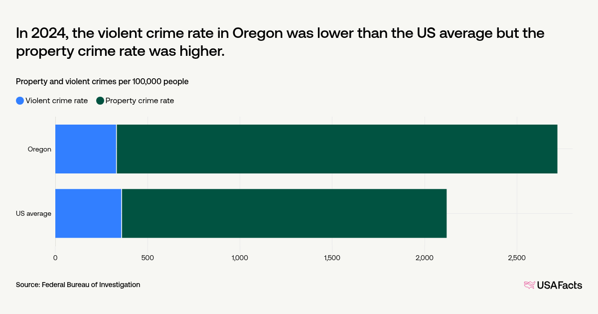 What is the crime rate in Oregon? | USAFacts