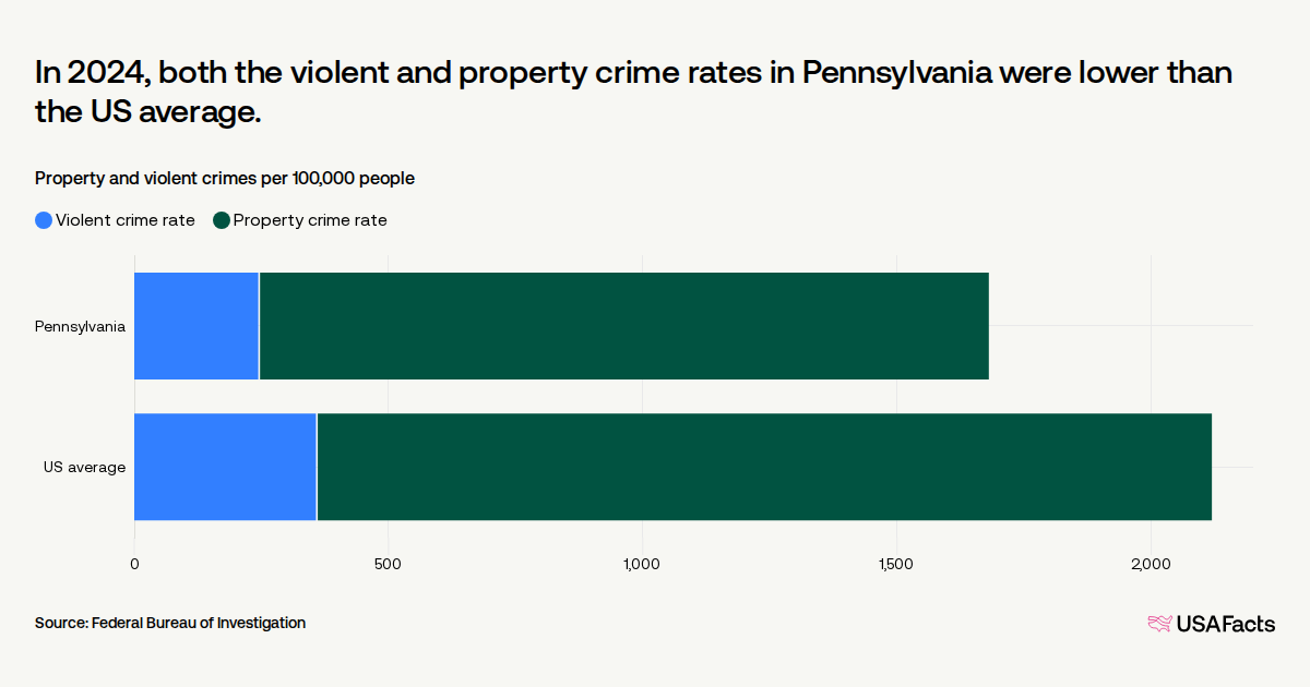 What is the crime rate in Pennsylvania? | USAFacts