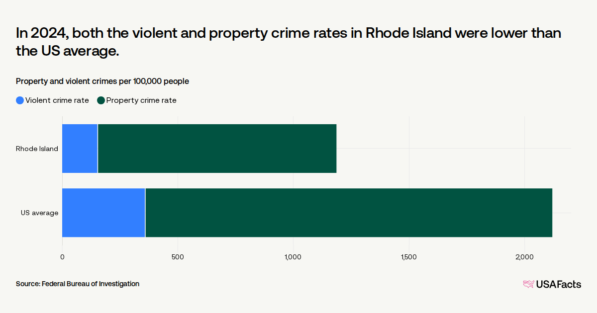 What is the crime rate in Rhode Island? | USAFacts