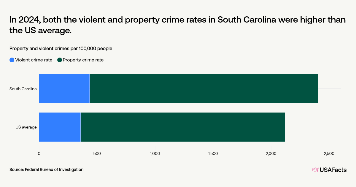 What is the crime rate in South Carolina? | USAFacts