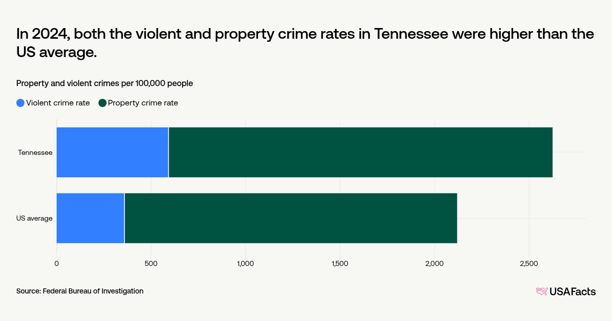 What is the crime rate in Tennessee? | USAFacts