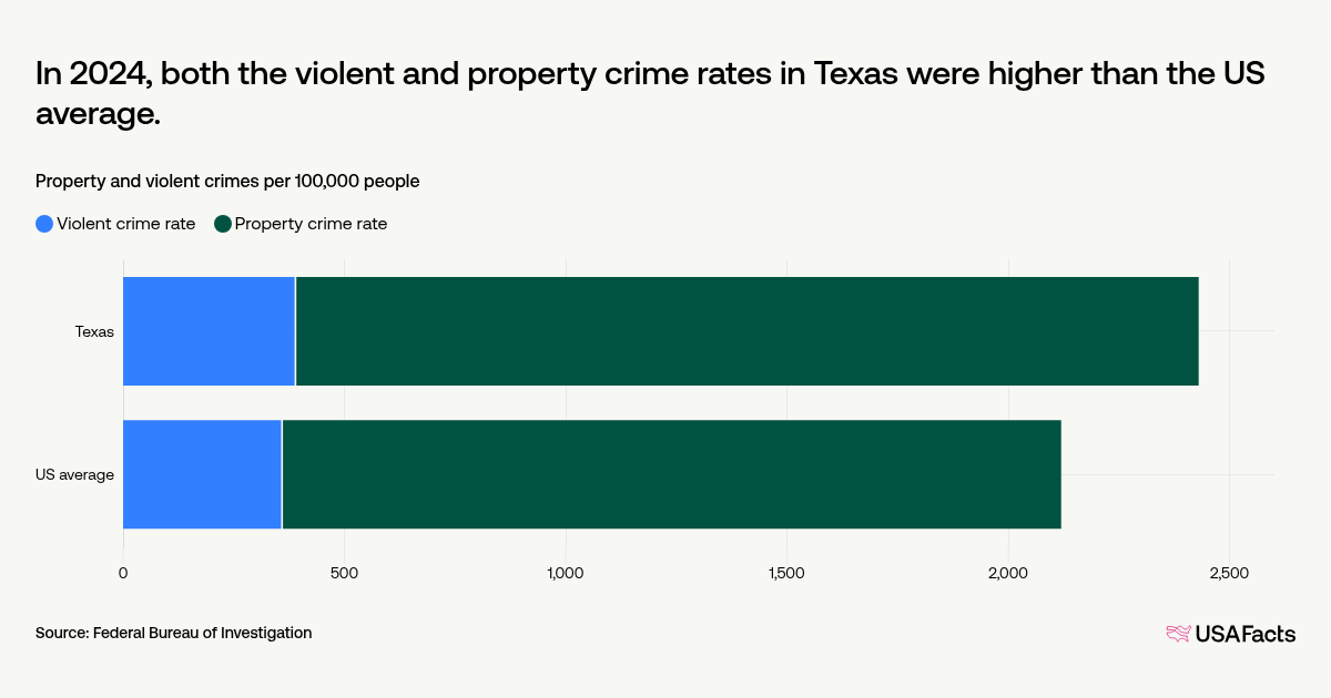 What is the crime rate in Texas? | USAFacts