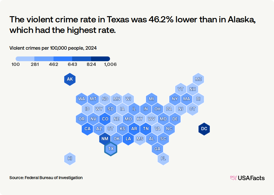 What is the crime rate in Texas? | USAFacts