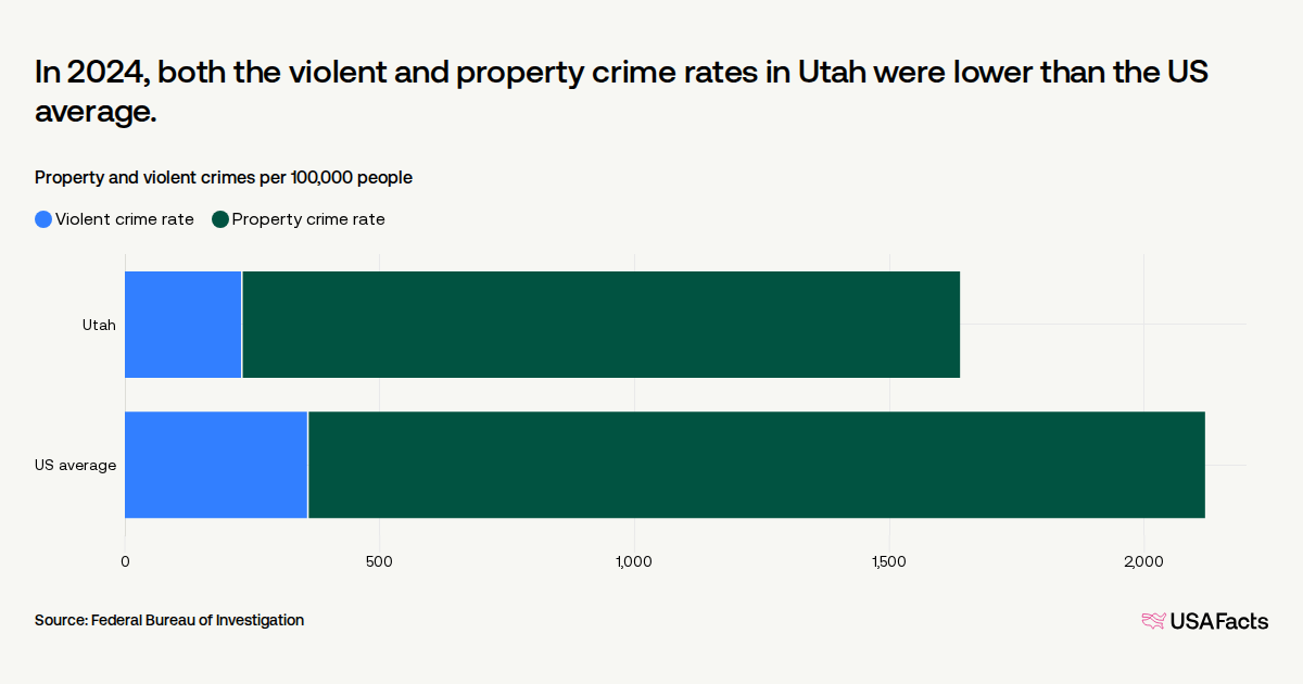 What is the crime rate in Utah? | USAFacts
