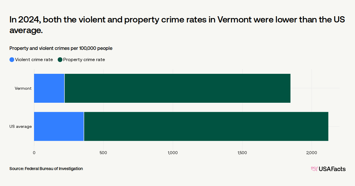 What is the crime rate in Vermont? | USAFacts