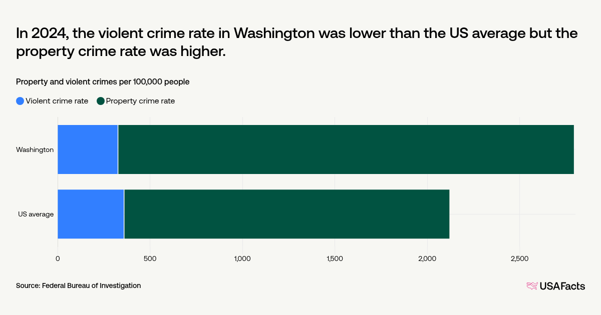 What is the crime rate in Washington state? | USAFacts
