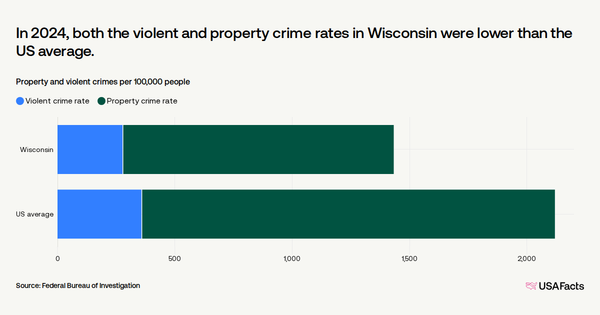 What is the crime rate in Wisconsin? | USAFacts