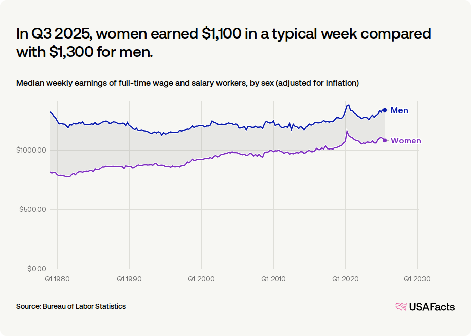 "What is the gender pay gap in the US? | USAFacts