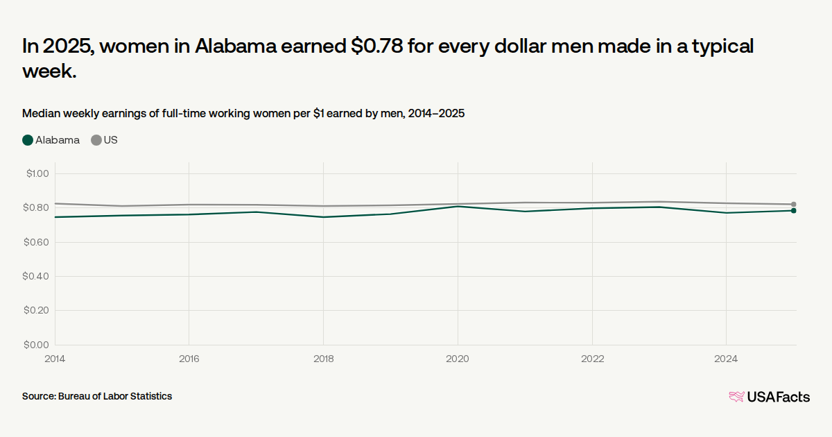 What is the current gender pay gap in Alabama? | USAFacts