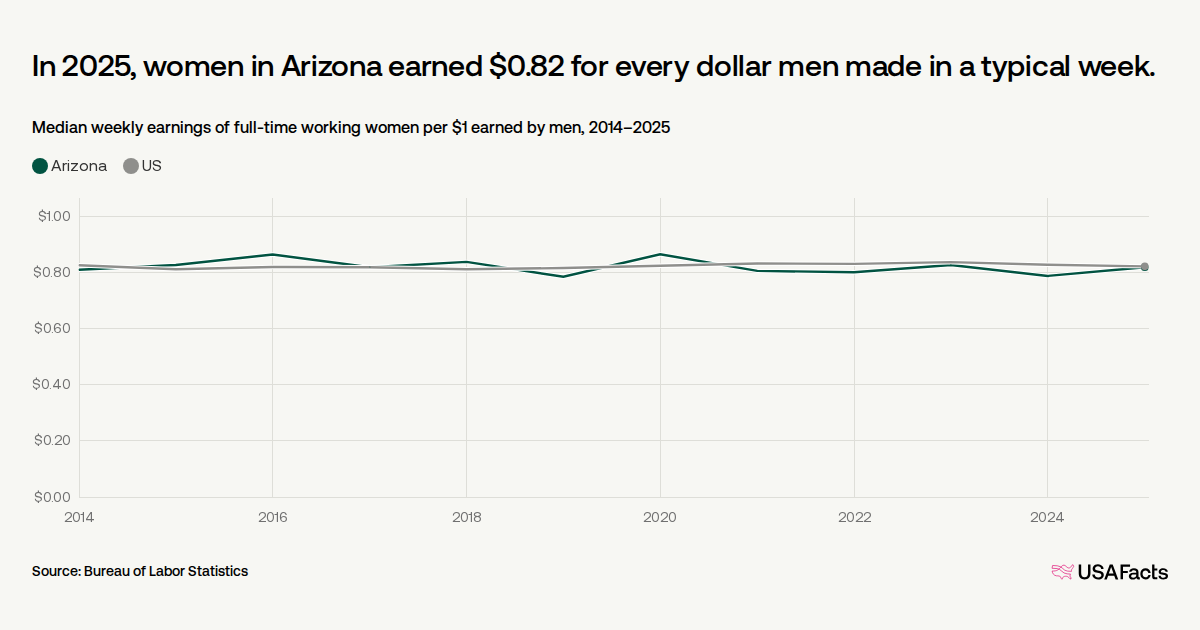 What is the current gender pay gap in Arizona? | USAFacts