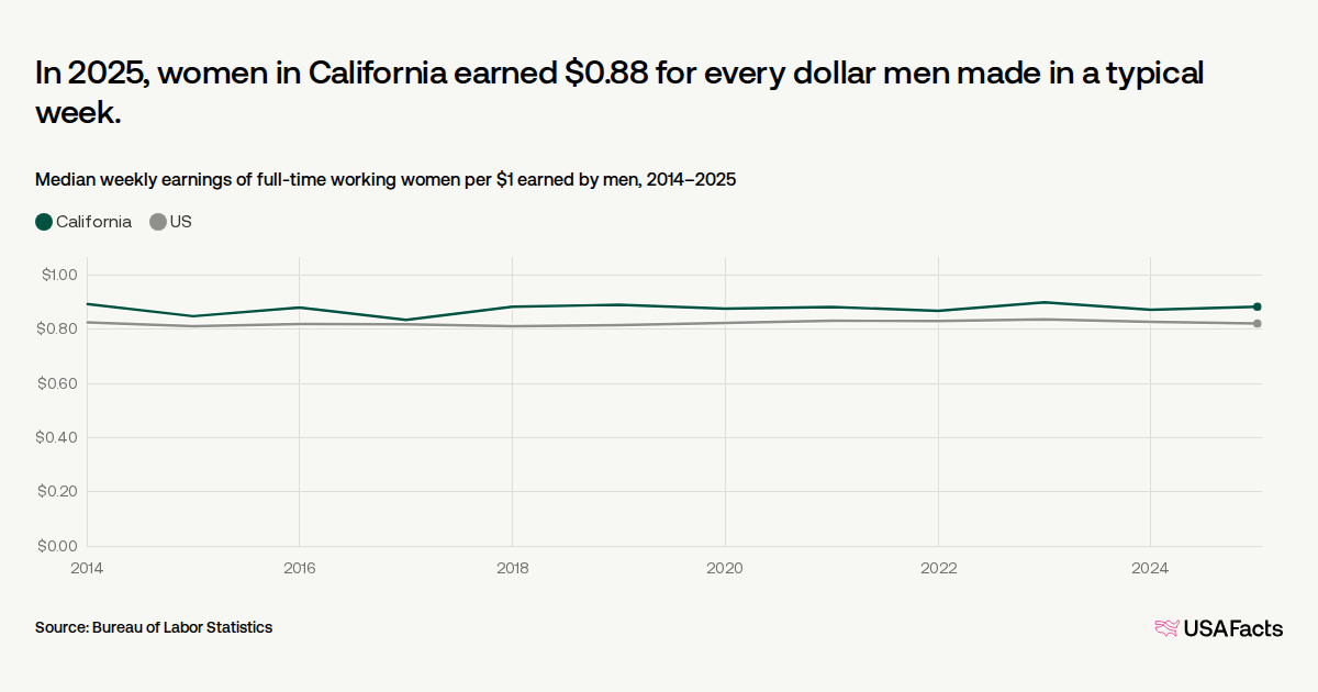 What is the current gender pay gap in California? | USAFacts