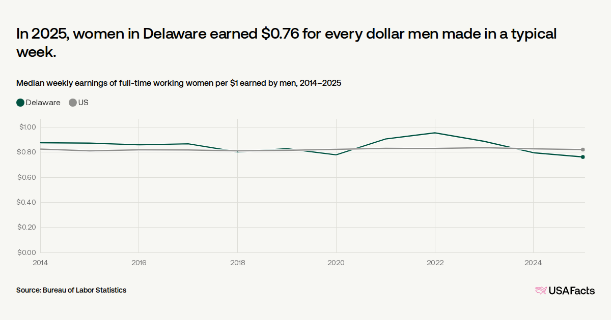 What is the current gender pay gap in Delaware? | USAFacts