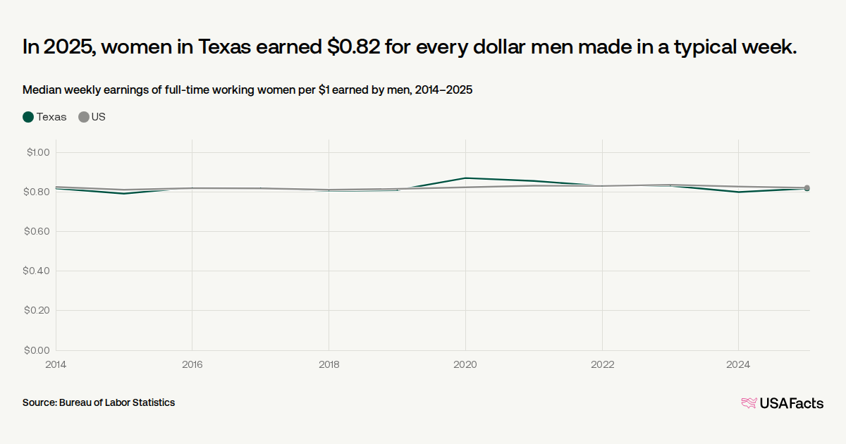 What is the current gender pay gap in Texas? | USAFacts