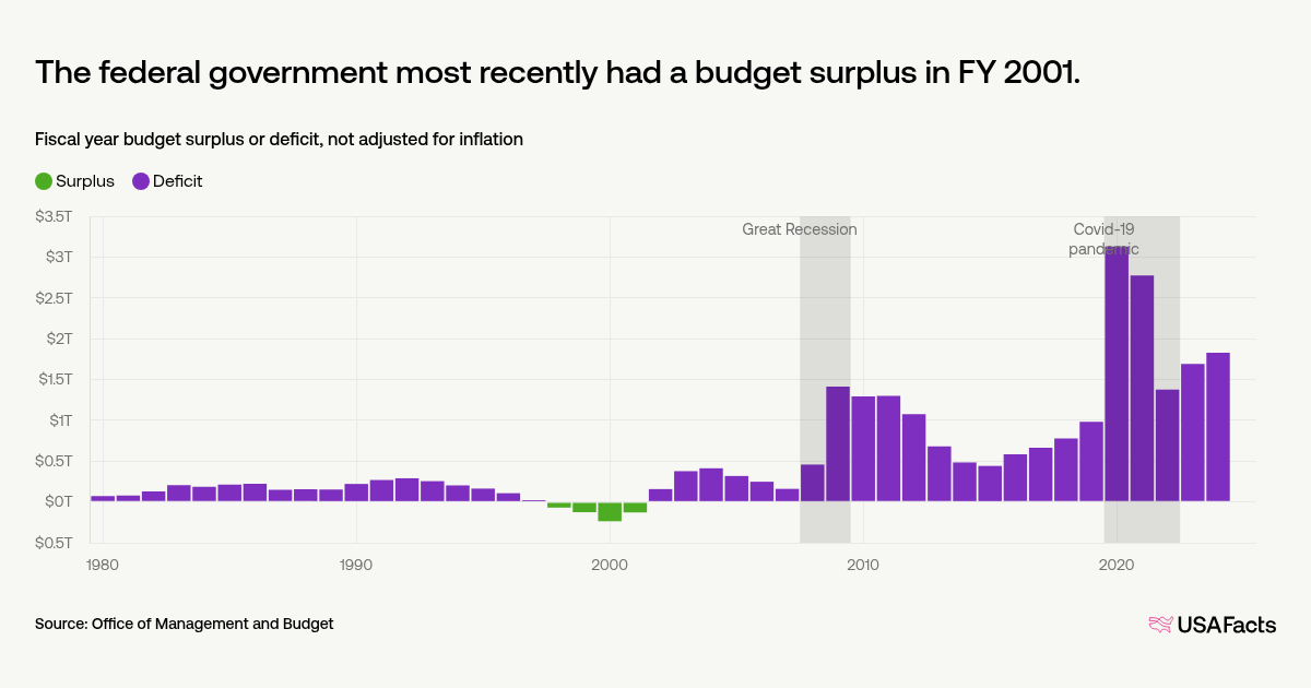 What is the federal government's budget deficit? | USAFacts