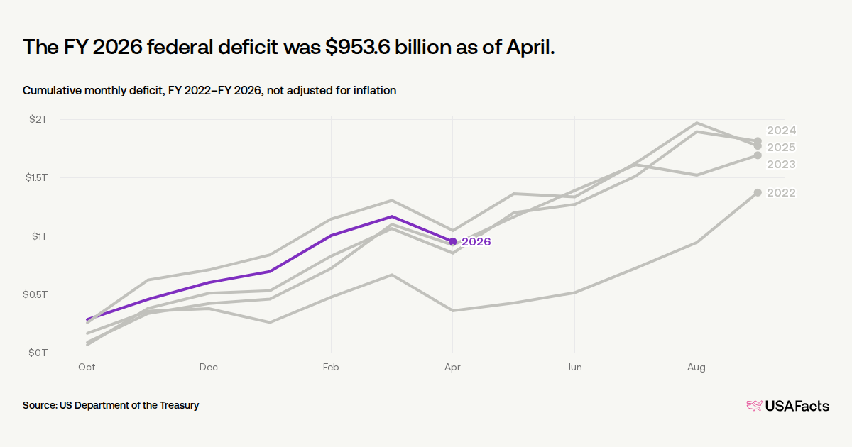 What is the federal government's budget deficit? | USAFacts