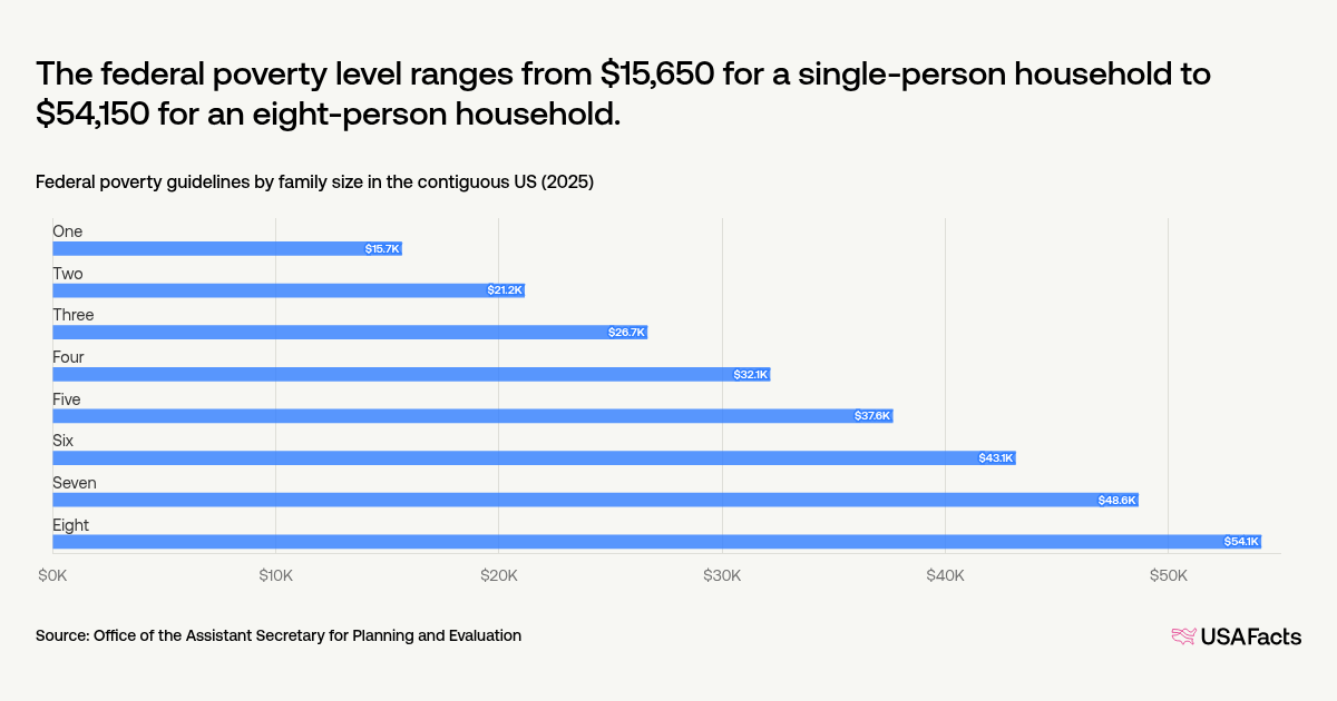 What is the federal poverty level? | USAFacts